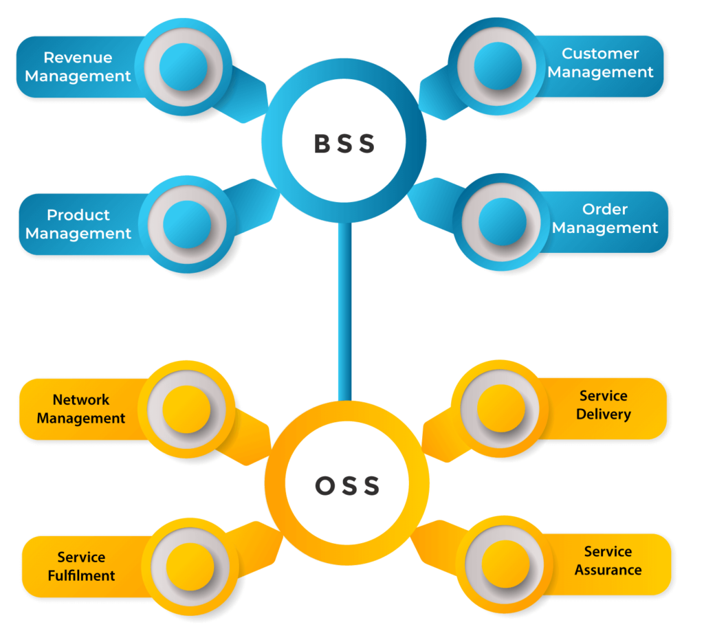 OSS / BSS Transformation Services – Avacend Solutions